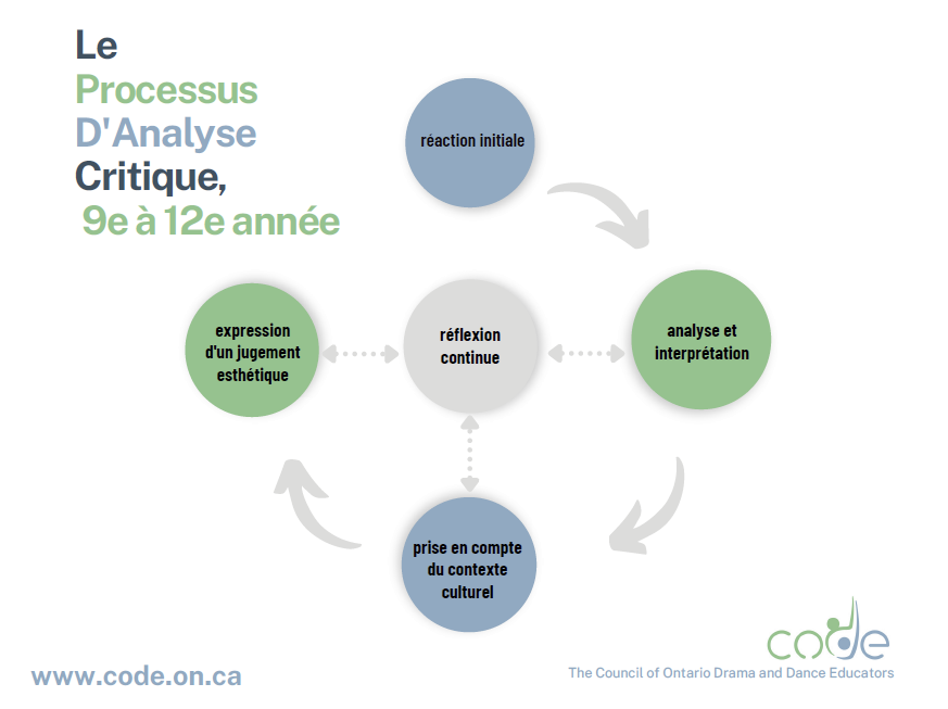 Critical Analysis Process Posters // Le processus d'analyse critique ...